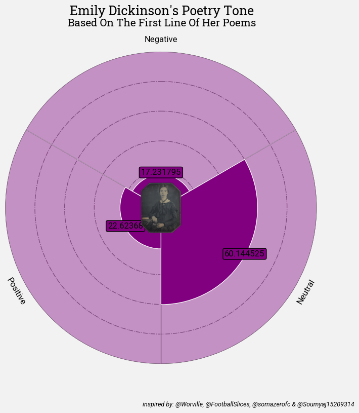 Emily Dickinson Data Analysis Project: Mood Recurrence | by Anna Correa ...