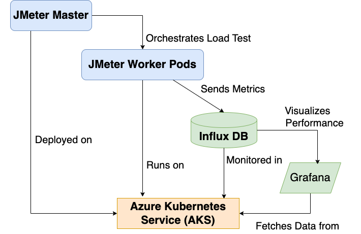 Enterprise-Grade Distributed JMeter Load Testing on Kubernetes: A ...