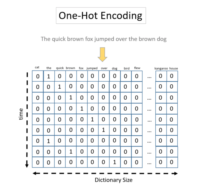Text Encoding: A Review. Authors: Rosaria Silipo and Kathrin… | by ...
