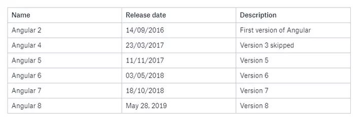 Angular 9: What’s Angular and Angular 9 New Features | by Ahmed Bouchefra | 10xDev.Blog | Medium