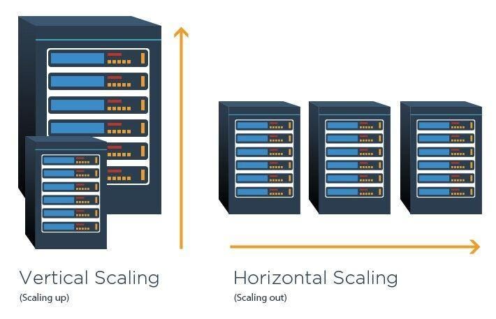 Horizontal Scaling Vs Vertical Scaling By Sabaoth OÜ Medium