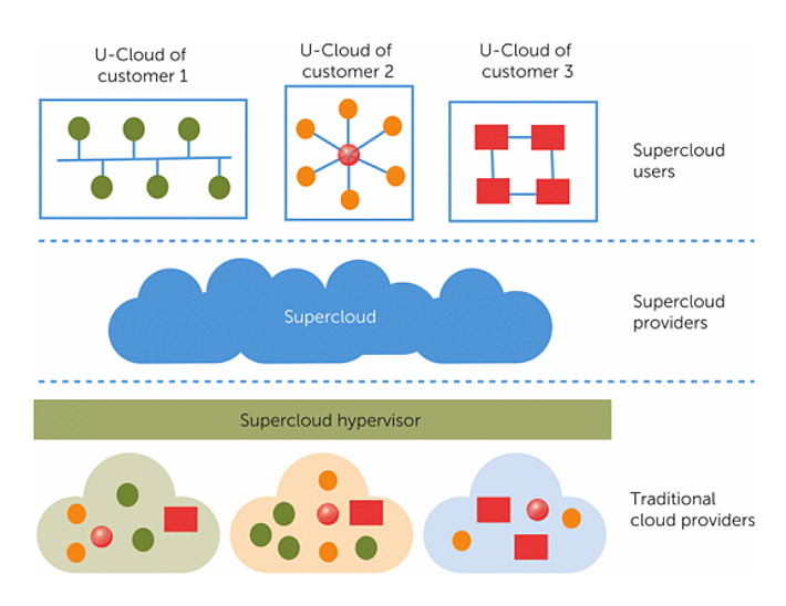 #31. 메타클라우드(Metacloud) or 슈퍼클라우드(Supercloud) | by Twolinecode | twolinecode | Medium