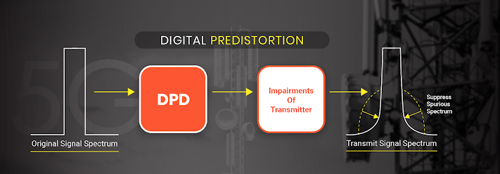 DIGITAL PRE-DISTORTION (DPD). The next fifth-generation (5G) wireless ...