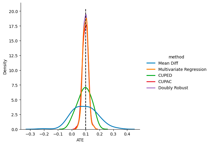 Variance reduction in experiments using covariate adjustment techniques ...