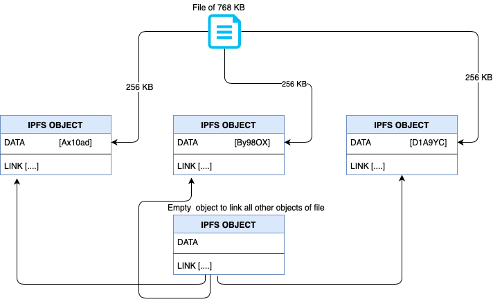 IPFS: A Distributed File Store. How IPFS works and its limitations | by ...