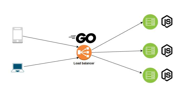 Building a Round-Robin Load Balancer with Golang | by CaratLane Insider | CaratLane Insider