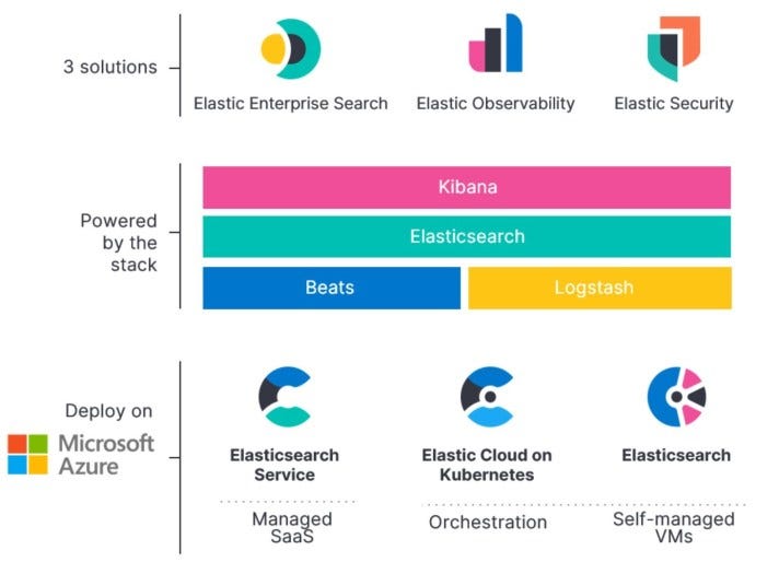 ElasticSearch no Azure. Desde o dia 25/05/2021, a Microsoft e a… | by Vitorgithub | Medium