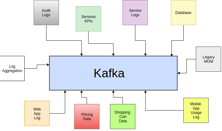 Getting Started with Kafka. What is Kafka? | by Esvaramoorthy Vipisanan ...