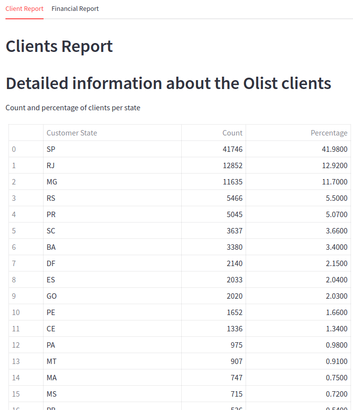 Automating Business Reports Visualization with Streamlit | by Diego ...
