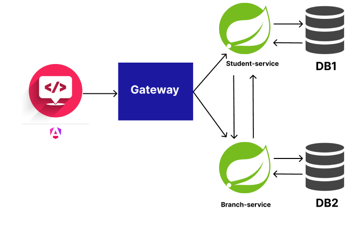 Docker And Containers Part3 Microservices And Docker Compose By Blogs4devs Medium 