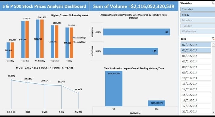 S&P 500 Stock Prices Analysis Dashboard With Excel. | by Emmanuel ...