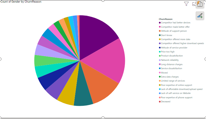 Analysis of Telco Company Dataset Analysis using MySQL Workbench. | by ...