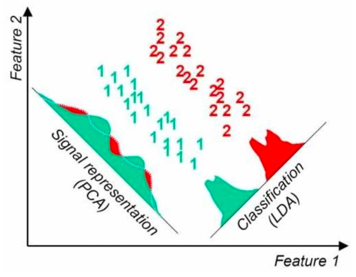 [Study] Machine Learning — SVD, PCA … | by Doyun’s Journey | Doyun’s ...