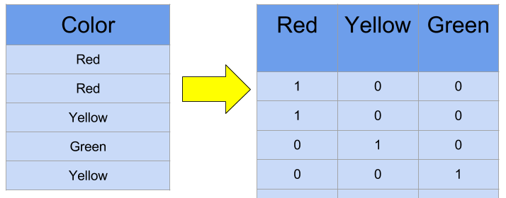 Word2Vector using Gensim. Intro : The goal is to build Word2Vec… | by ...