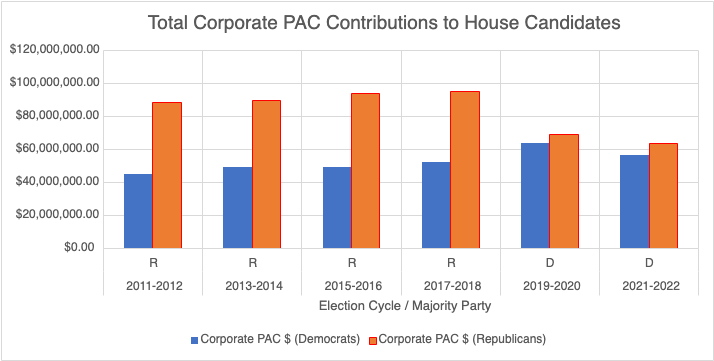 Corporate PAC Funding and Political Power: A Closer Look | by ...