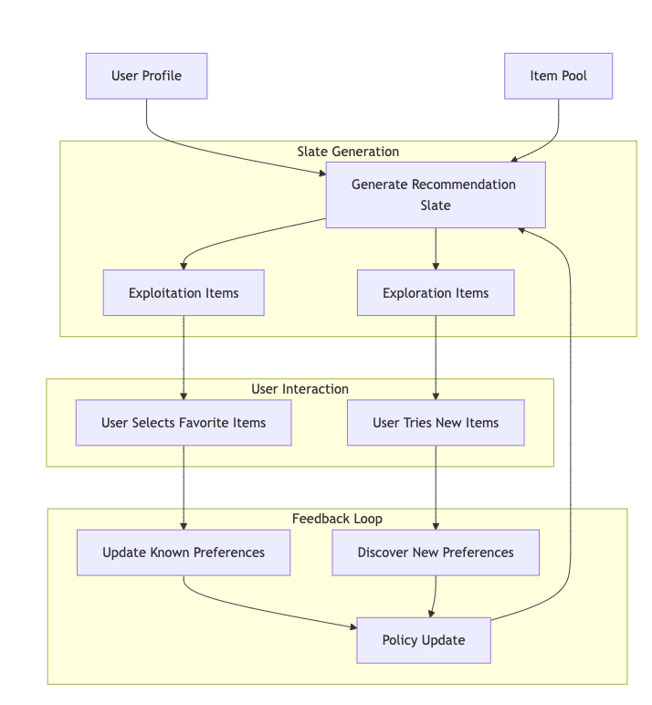 Building an Online Recommendation with Generative Flow Networks (GFN) | by Phuong Do | Dec, 2024 ...
