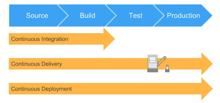 GitLab CI를 통한 배포 자동화하기. 해당 글은 Gitlab Pipeline 을 구축 시 기본 개념 및… | by ...