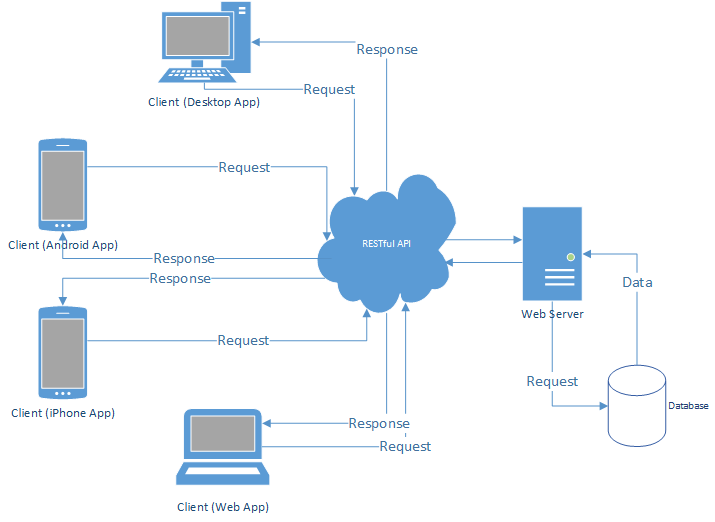 Rest Api. Apa itu API RESTful? | by Farhanhuseinabdurrahim | Oct, 2023 ...