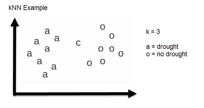 Machine Learning for Beginners, Part 6: K-Nearest Neighbors | by Data ...