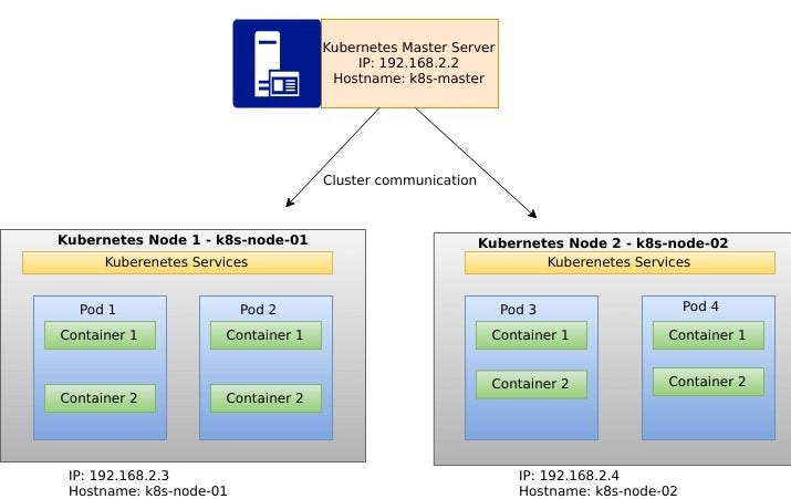 Ansible Role to Configure K8S Multi Node Cluster over AWS Cloud. - Durgesh Kumar Patel - Medium
