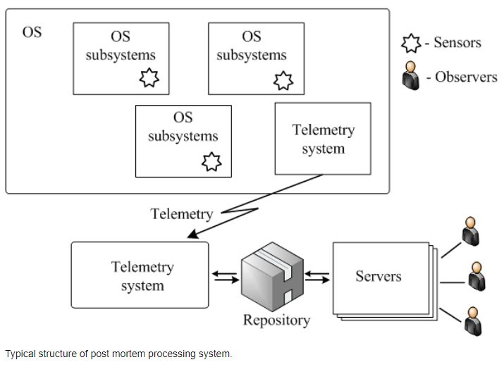 What is a postmortem activity?. A postmortem activity is a meeting or ...