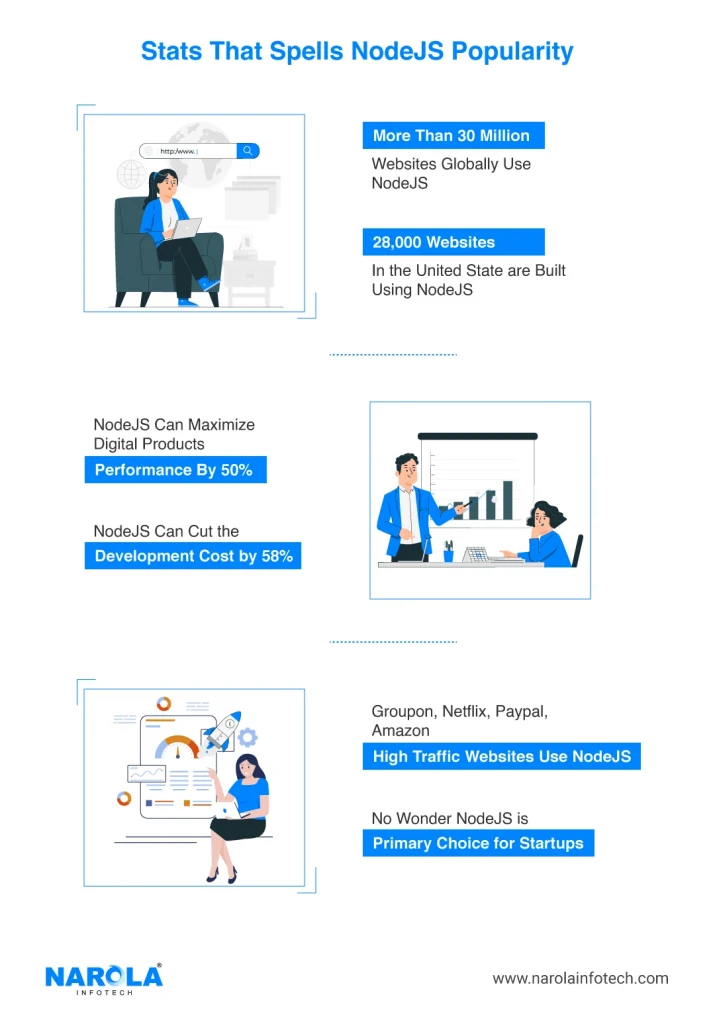 Hire NodeJS Developer in the USA — Advanced Guide | by Narola Infotech ...
