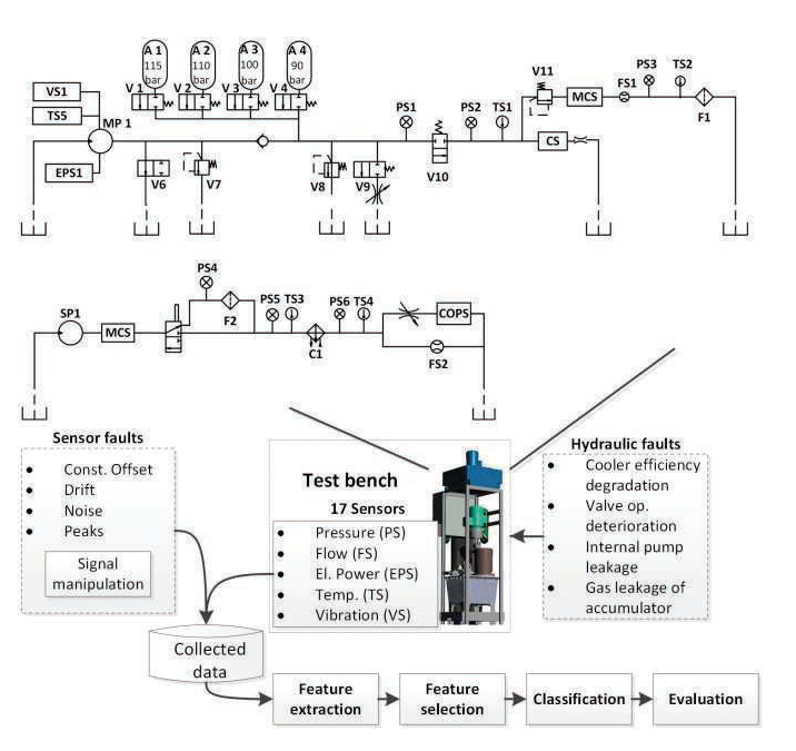 Predictive Maintenance Model Based on Fusion of Time Series and Supervised Learning Methods — A ...