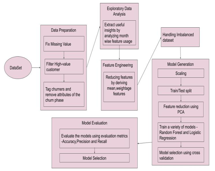 Customer Churn Analysis Overview. Example Process Flow and Comparison ...