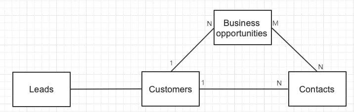 Two Cores of CRM System Design: Core Object and Core Process | by Well ...