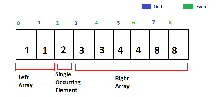 Binary Search Single Element In A Sorted Array Leetcode Medium C By Aditya Patel 3825