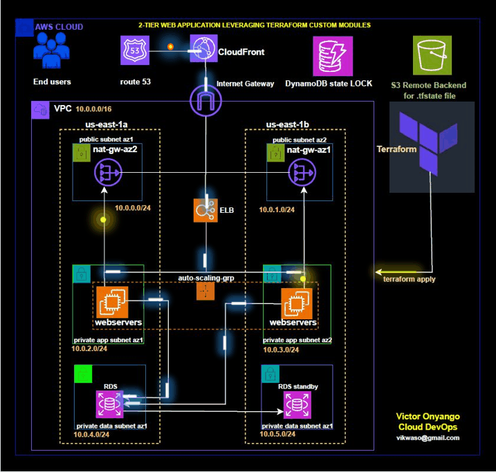 Terraform custom modules to build, provision and deploy two-tier web App Infrastructure. | by ...