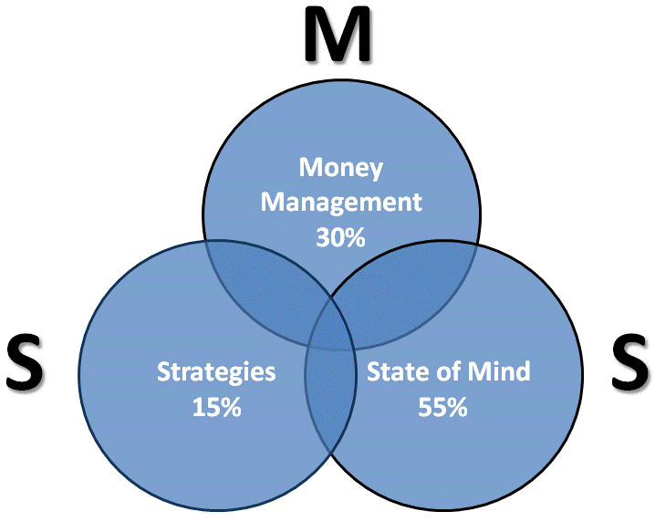 Effective Money Management in Forex Trading | by Regulated Forex ...