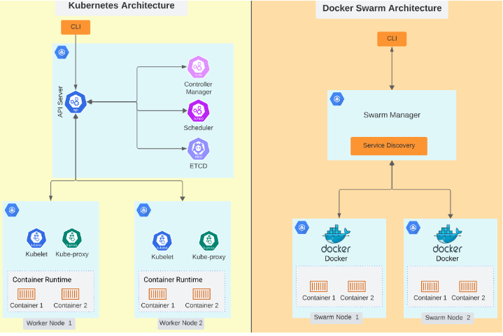 K8 VS Docker Swarm. Kubernetes Architecture (on the left): | by salman ...