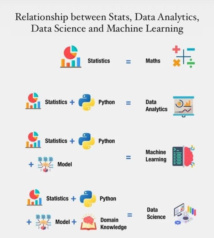 Breaking Down the Differences and Connections between Statistics, Data ...