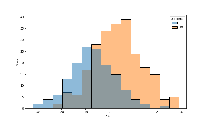 Predicting NBA win probability using machine learning methods | by ...