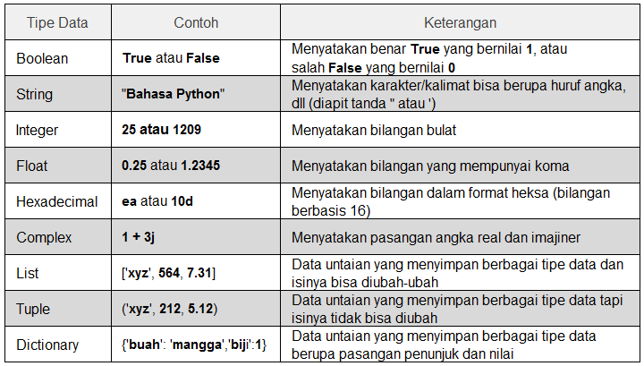 Python Basic Materials- Part 1. Python adalah bahasa pemrograman… | by ...