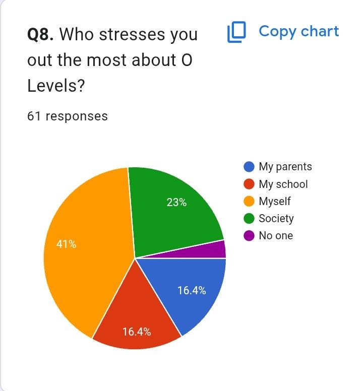 The Secret Breakdown Behind A*s: A Letter from Inside the O Level ...