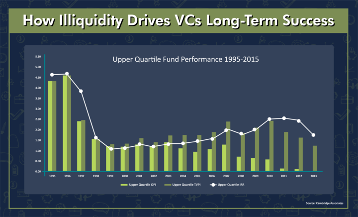 Why Smart VCs Love Illiquidity Over Quick Profits? | DataDrivenInvestor