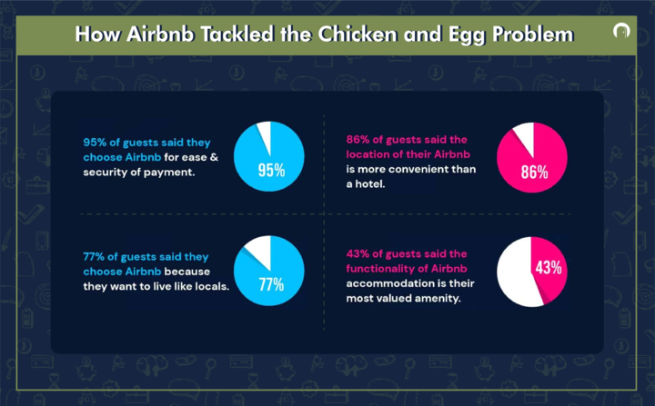 The Chicken And Egg Problem: 5 Solutions Every Startup Can Learn | by ...