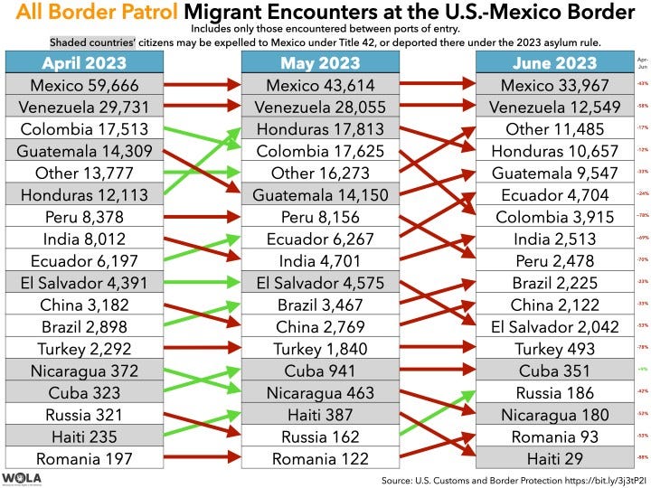 June at the border saw a big move toward the ports of entry | by Adam ...