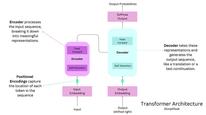 THE TRANSFORMERS: A Secret Code AI Uses To Understand Us All! | by AI ...