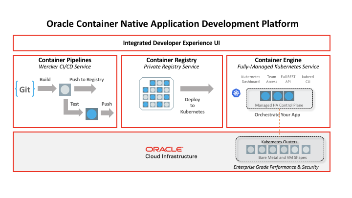 Deploying your MicroProfile app at Oracle Container Native Platform | by Rodrigo Candido da ...