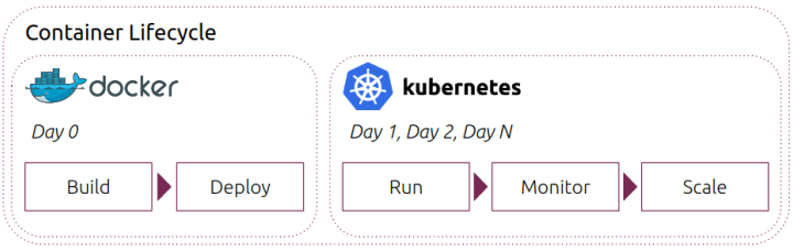 Container Lifecycle Management: Docker Compose vs Kubernetes | by ...