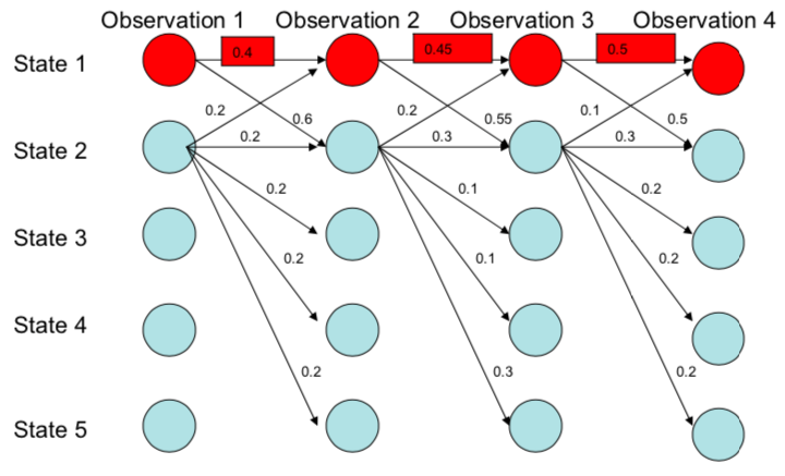 NLP: Text Segmentation Using Maximum Entropy Markov Model (MEMM) | by ...