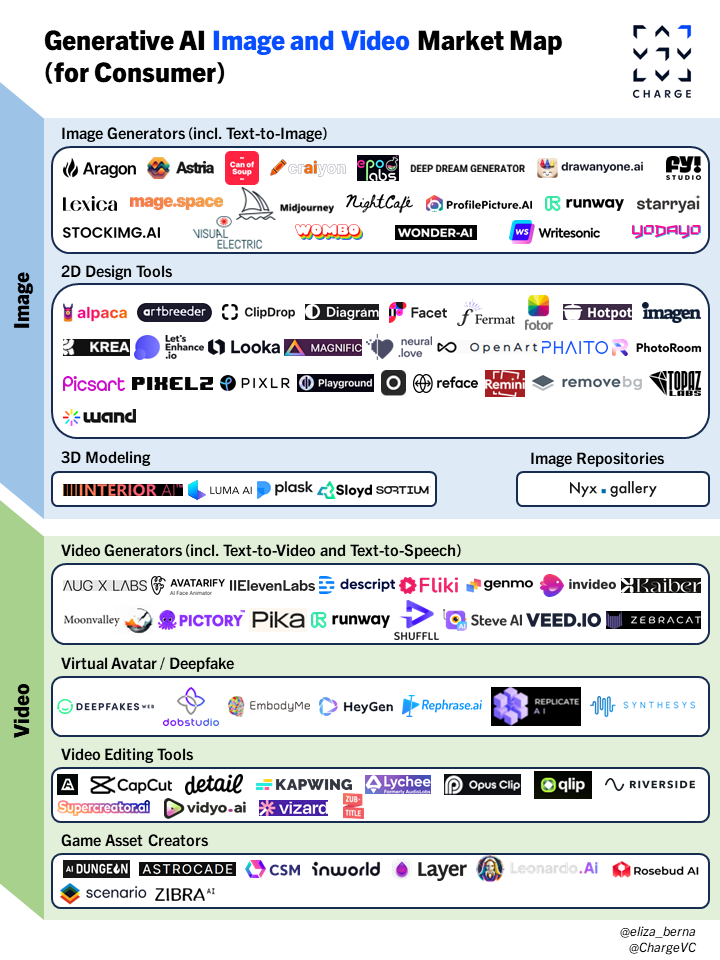 Market Mapping Consumer Gen AI for Image and Video (Or, Why I’m ...