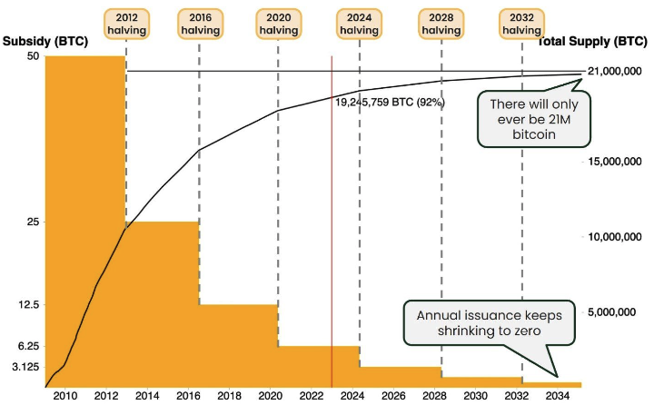 Bitcoin Halving: Behind the Process and Its Backend Impact | by Prajwal ...