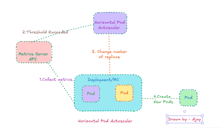 Scaling Application Running In Containers Aws Eks By Ajay Pandey 8935