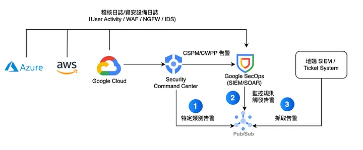 Google SecOps 串接 Google Cloud Pub/Sub | by Nick Cheng | Medium