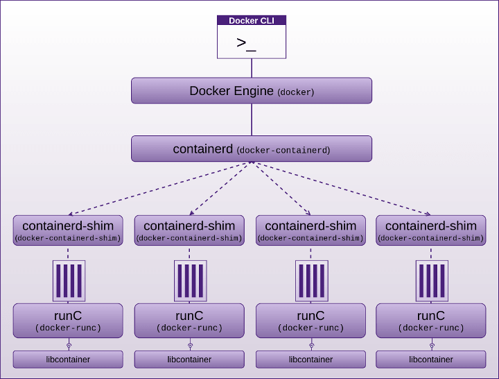 Docker Internals. Earlier docker had everything inside… | by Ankur Jain (DevOps/R&D/Cloud ...