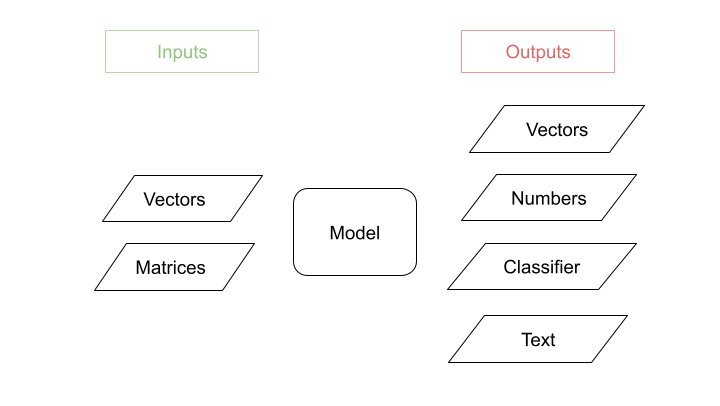 The Essential Role of Classifiers and Vectors in Machine Learning and ...